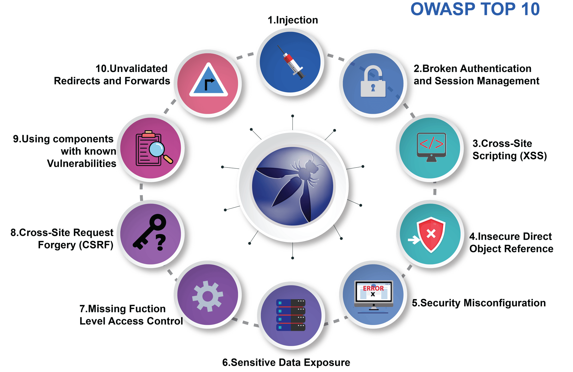 Comprehensive Web Application Protection